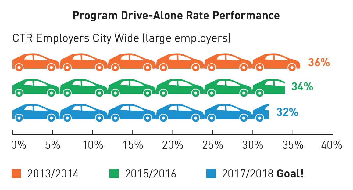 2016 Seattle Commute Trip Reduction Awards - SDOT Blog