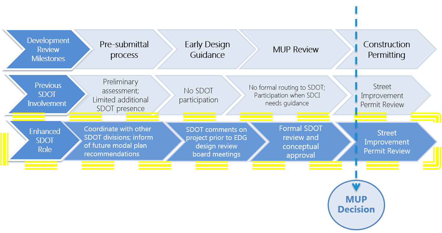 Collaboration to Improve Private Development Review - SDOT Blog