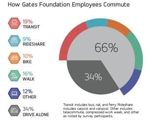 Seattle Companies are Commuting Champs! - SDOT Blog