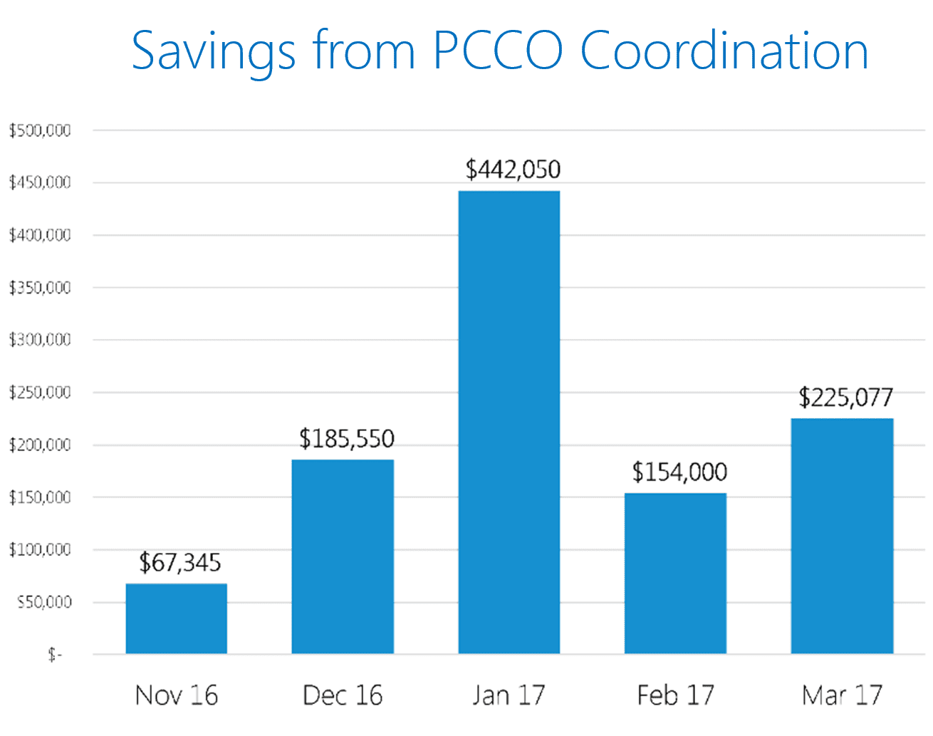 The New Project & Construction Coordination Office - SDOT Blog