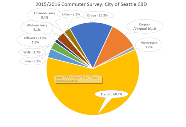 Commute Trip Reduction: You Can Measure the Difference - SDOT Blog