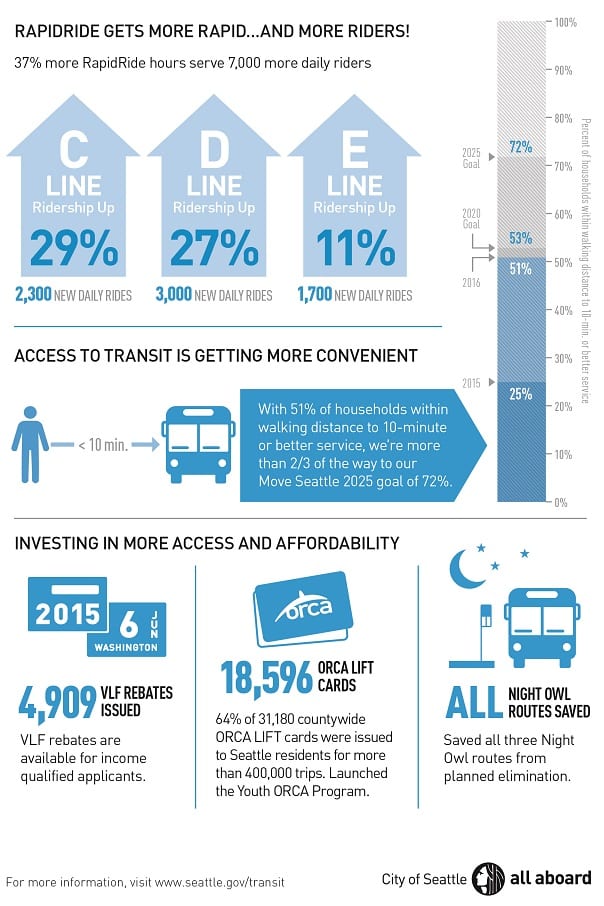 June is Ride Transit Month! - SDOT Blog