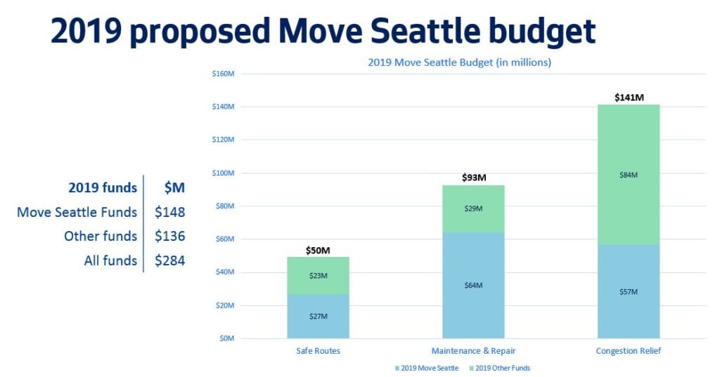 Crunching the numbers for Move Seattle Levy - SDOT Blog