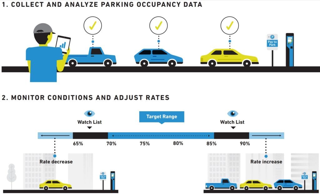 Supply & Demand | 2018 Annual Parking Study - SDOT Blog