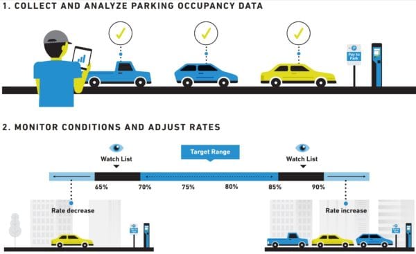 Supply & Demand | 2018 Annual Parking Study - SDOT Blog