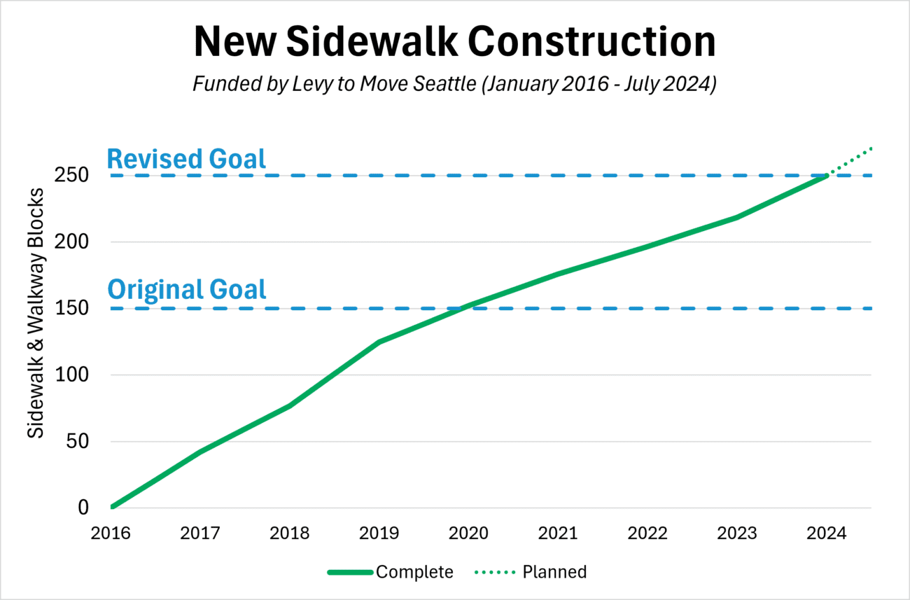 We’ve reached our expanded goal to build 250 new sidewalk blocks | LEVY ...